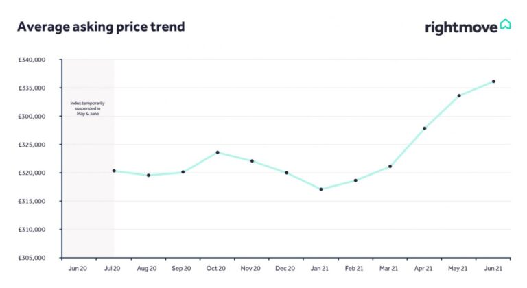 average-house-price-rightmove-june-2021 - Direct House Buyer
